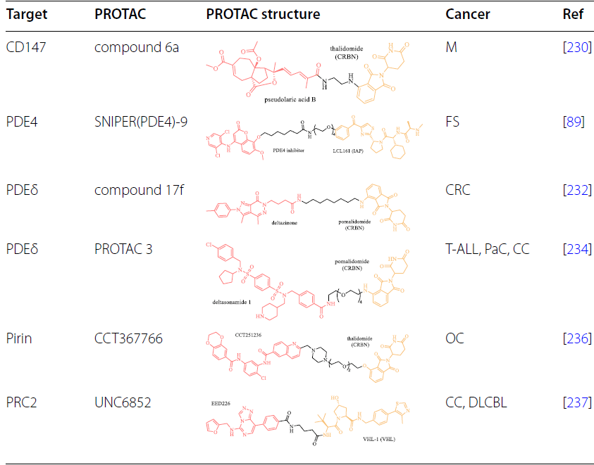 已报道的169个PROTAC分子结构及其80个靶点（附清单）_开发_蛋白_治疗