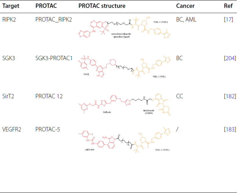 已报道的169个PROTAC分子结构及其80个靶点（附清单）_开发_蛋白_治疗