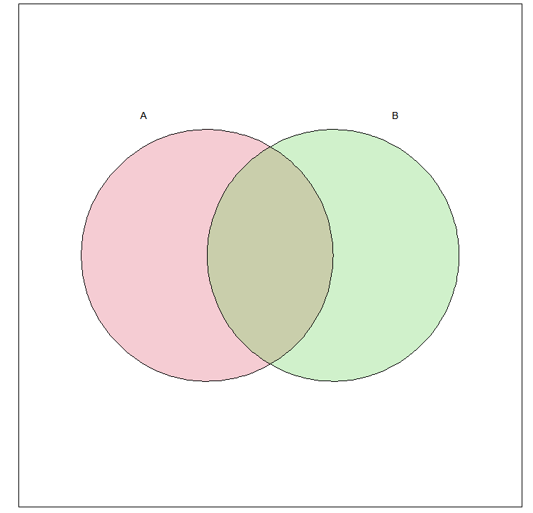 R语言专辑一 韦恩图如何走向新生？最全韦恩图整理_Venn_list_图形