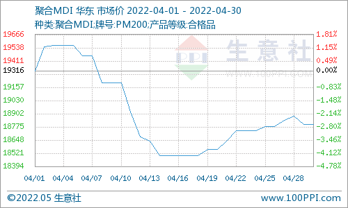 生意社：4月聚合MDI市场行情先跌后涨_价格_装置_大宗商品