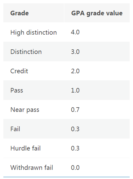 又到Monash毕业季，申请Master居然看重这个分数！GPA和WAM还傻傻分不清？计算方式也大不相同！_官网_来源_图片