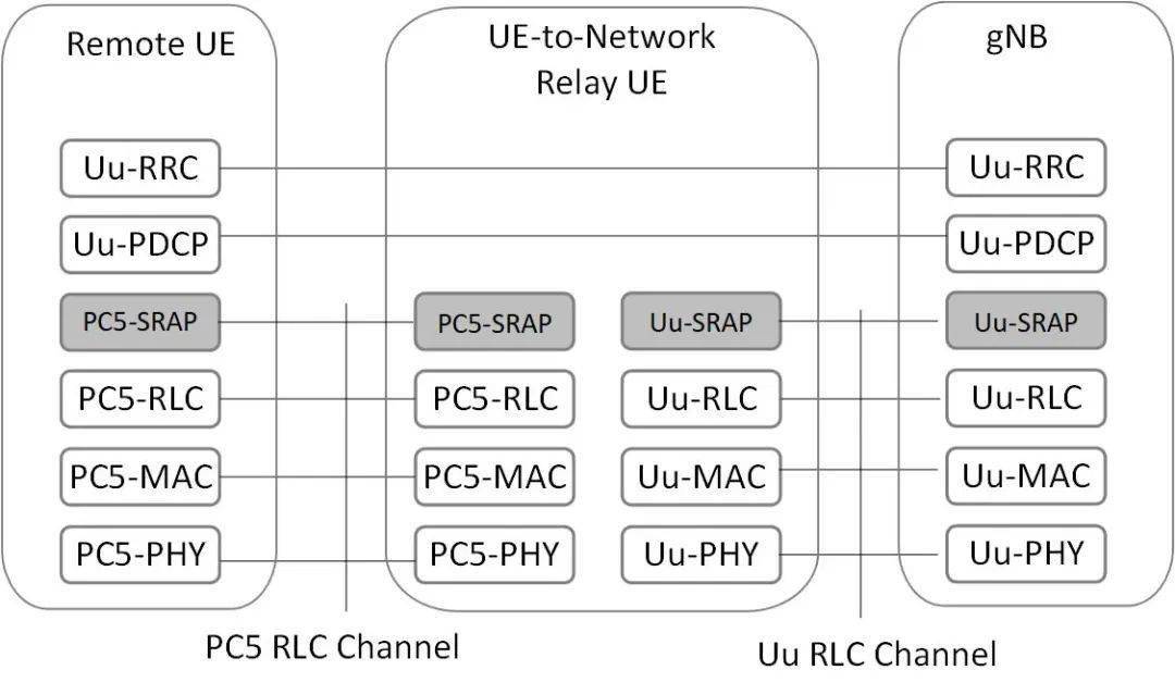 S^2: 浅析传说中的NR Sidelink Relay技术_中继_支持_场景