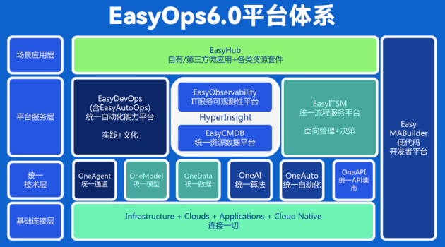 “产品+技术”再迭代：优维科技EasyOps 6.0全系产品全面升级_应用_企业_服务