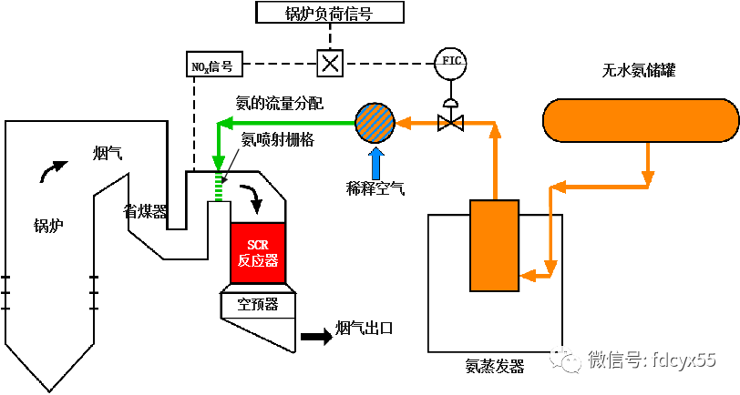 SCR、SNCR脱硝工艺和原理详解_反应_催化_技术