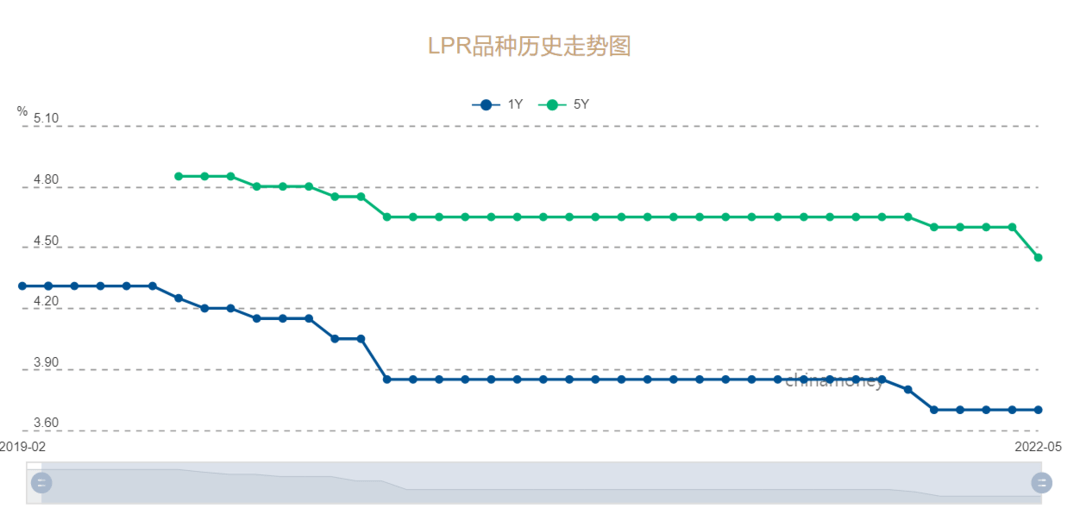 5年期以上LPR迎最大降幅 你的房贷月供也要降了_事关房贷 5年期LPR大幅降至4.45%_房贷利率下调 有购房者省下16万_贷款