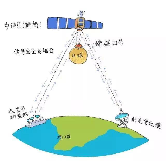 5.21，“鹊桥”中继卫星让月背与地球不再“没有服务区”_月球_拉格朗_轨道