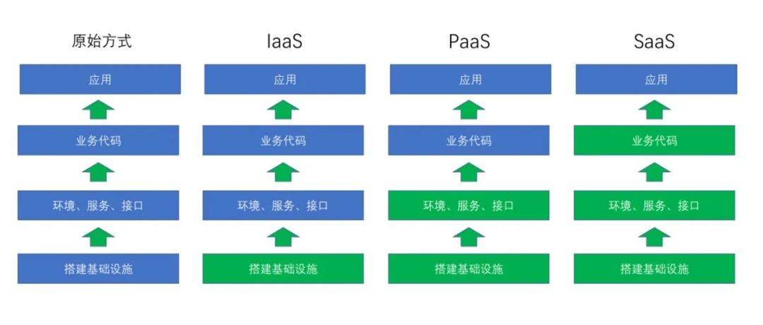 漫画：什么是IaaS、PaaS、SaaS？_方式_工作_房屋
