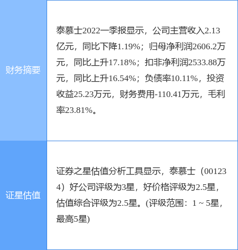 异动快报：泰慕士（001234）5月24日14点33分封跌停板_资金_流向_行业