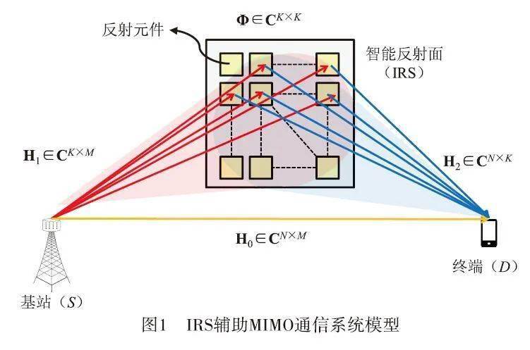 【2022 · 第4期】面向智能反射面辅助通信的深度学习信号检测_信道_网络_算法