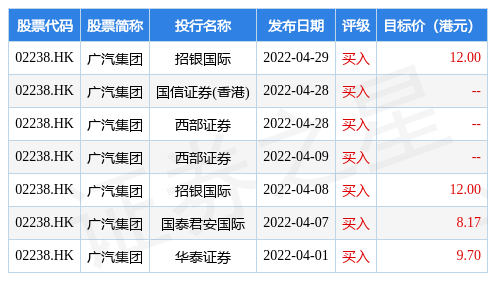 广汽集团(02238.HK)发布广州汽车集团股份有限公司董事集中竞价减持股份结果公告_评级_买入_投资