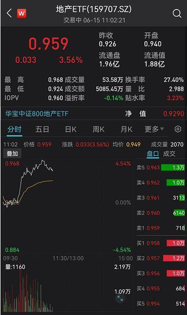 地产急速冲高！保利发展飙涨7%，地产ETF（159707）年内份额增长546%_涨超_资金_金融