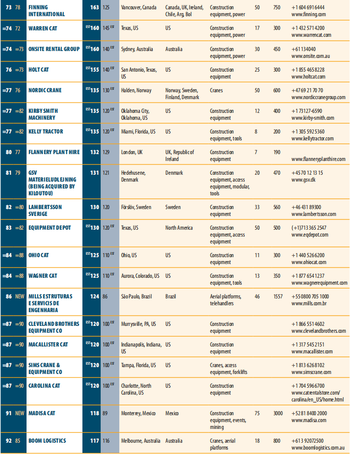 中国租赁企业表现亮眼！2021年全球工程机械租赁榜IRN100发布_排名_榜单_高空