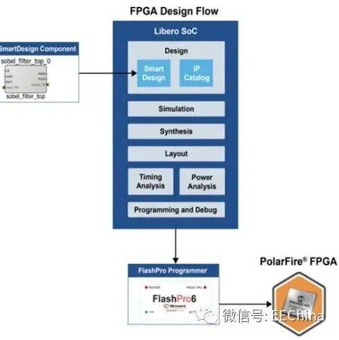 Microchip FPGA 如何利用 HLS 提高使用 C++的电机控制应用的生产率_SmartHLS_设计_硬件