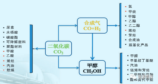 双碳 Co2转化精细化工利用途径二氧化碳甲醇合成气