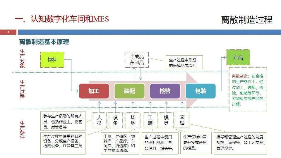 381页PPT | 《MES基础与应用》课件（附下载）_产业园区_中国_工业