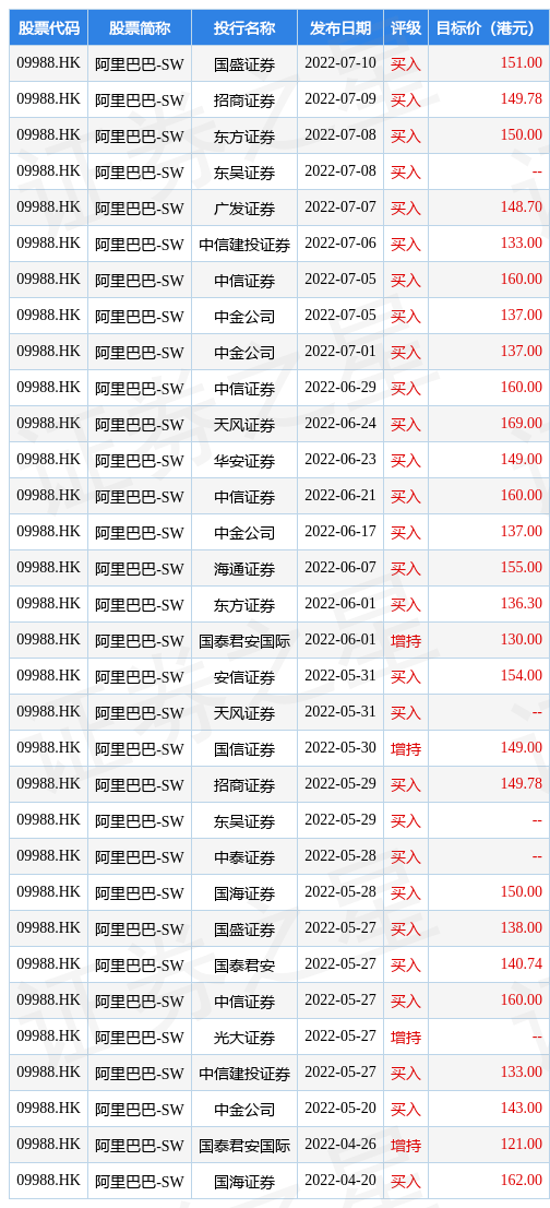 德银：维持阿里巴巴-SW(09988.HK)“买入”评级 目标价下调至151港元_预测_投资_换手率