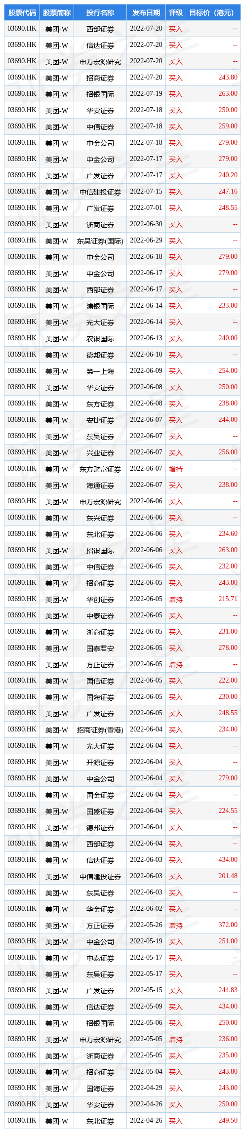 交银国际：维持美团-W(03690.HK)“买入”评级 目标价升至247港元_数据_内容_整理