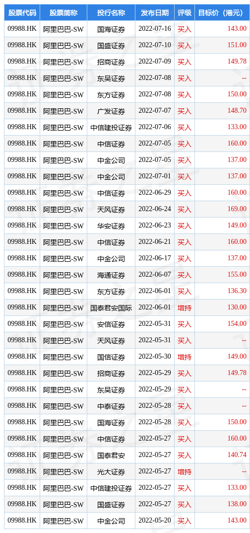 阿里巴巴-SW(09988.HK)早盘涨超4%，截至发稿，涨3.61%，报103.2港元，成交额8.44亿港元_评级_买入_目标