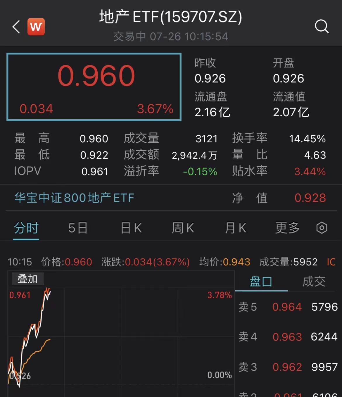 上海二轮土拍火热！地产ETF（159707）大幅冲高涨3.67%，阳光城2连板！_荣盛发展_国企_保利