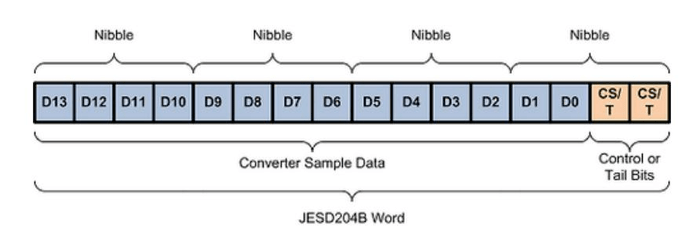 JESD204B各层功能及参数理解_数据_lane_进行