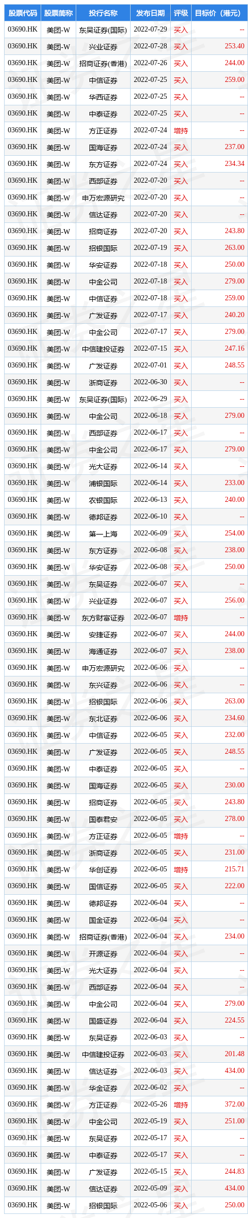 国信证券发布研究报告称，维持美团-W(03690.HK)“买入”评级，并继续推荐_数据_内容_整理