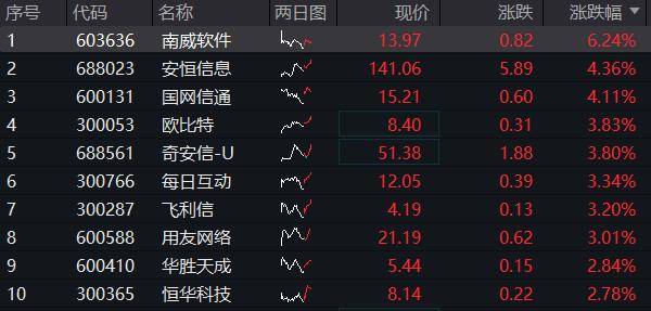 东数西算概念股走强，南威软件涨超6%！大数据产业ETF（516700）涨超1%！_震荡_安恒_金融界