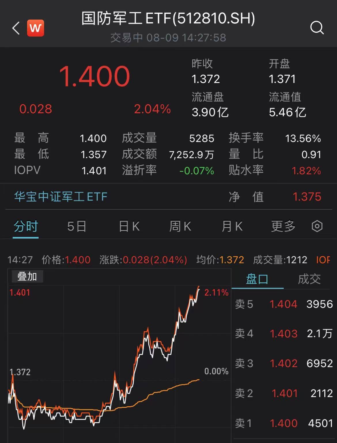 中航系集体冲高，国防军工ETF（512810）涨超2%，机构：军工进入景气趋势强周期_烽火电子_金融界_涨停
