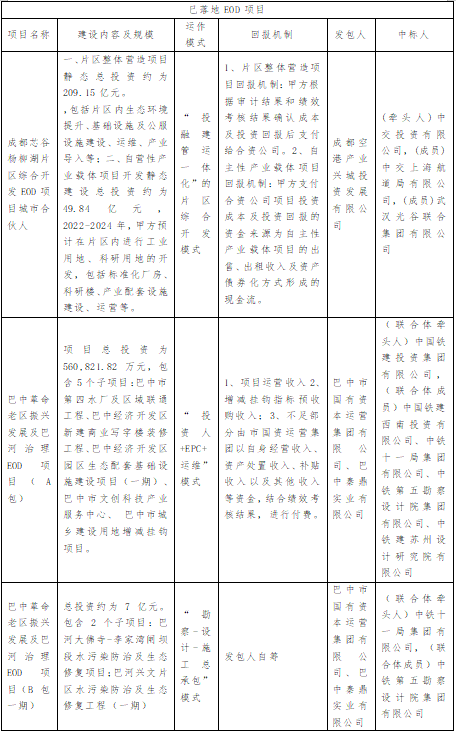 EOD项目主要采取“投资人+EPC”、PPP、“特许经营+EPC”以及施工总承包等模式实施_收益_政府_样本