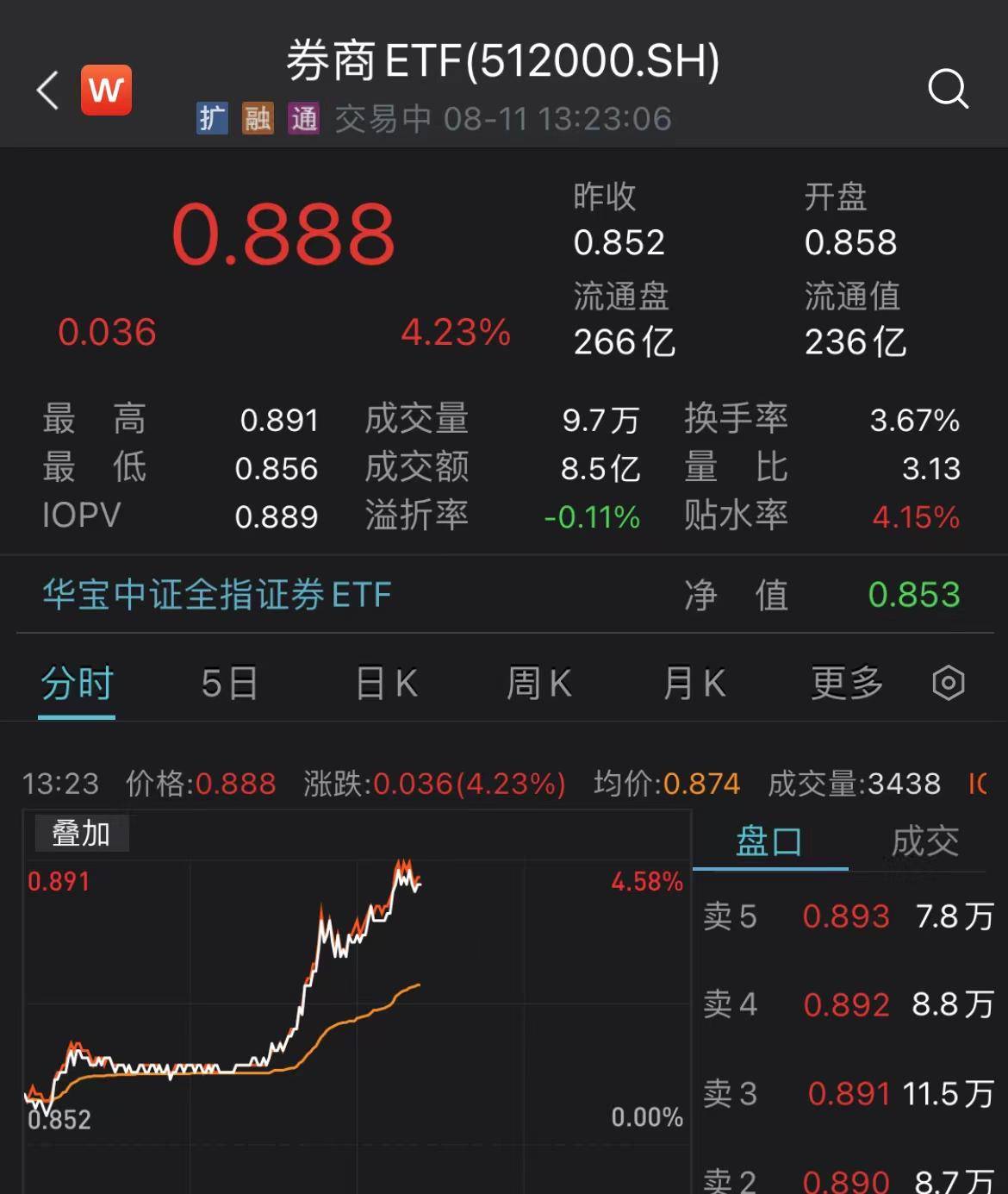 券商板块掀涨停潮！券商ETF（512000）放量飙涨4.34%，盘中成交额较昨日倍增_份额_涨超_哈投股份