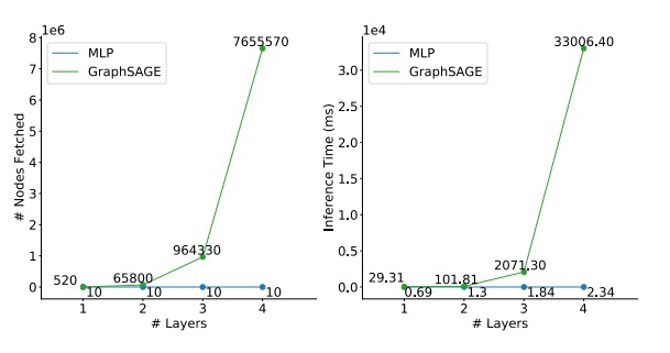 ICLR 2022 | 将GNN蒸馏给MLP：实现准确且快速的图机器学习模型部署_推理_Graph_节点