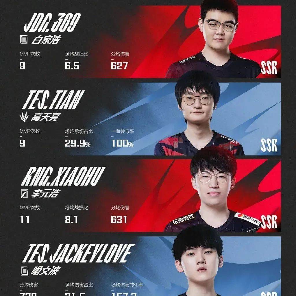 LPL常规赛最佳阵容公布！一阵中单小虎，下路JKL加Ming！小天MVP_评选_结果_上单