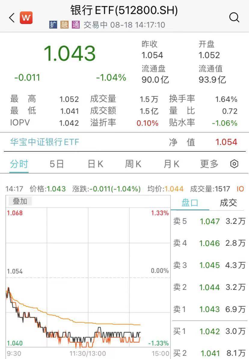 平安银行中报主动亮地产“底牌”，董秘回应股价低迷！银行ETF（512800）跌超1%持续溢价成交_震荡_经济_板块