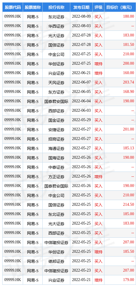 高盛：维持网易-S(09999.HK)“买入”评级 目标价升至189港元_投资_数据_内容
