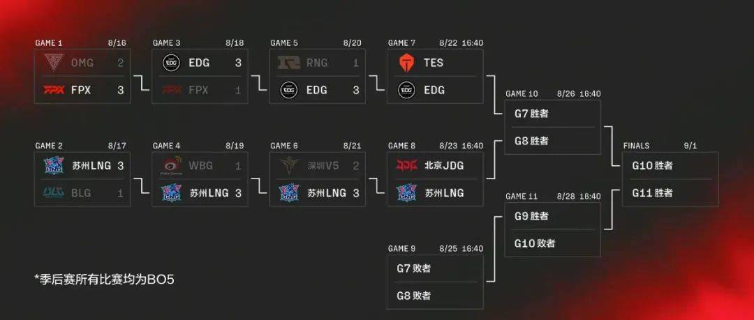 上野差距？V5不敌LNG，季后赛四强名单出炉_比赛_Rookie_Rich