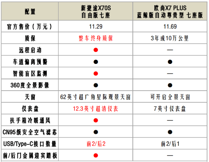 越开越喜欢，新捷途X70S对比欧尚X7 PLUS到底有何过人之处？_搜狐汽车_搜狐网