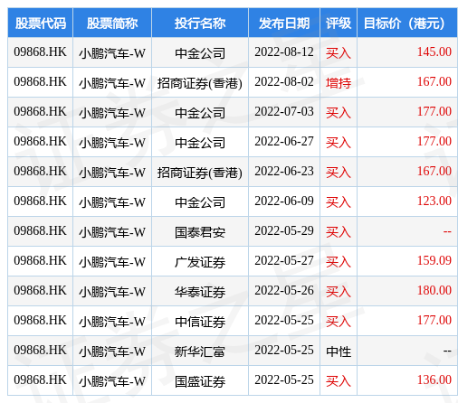 小鹏汽车-W(09868.HK)发布2022年中期业绩，总收入为人民币148.91亿元(单位下同)，同比上升121.9%_评级_买入_投资