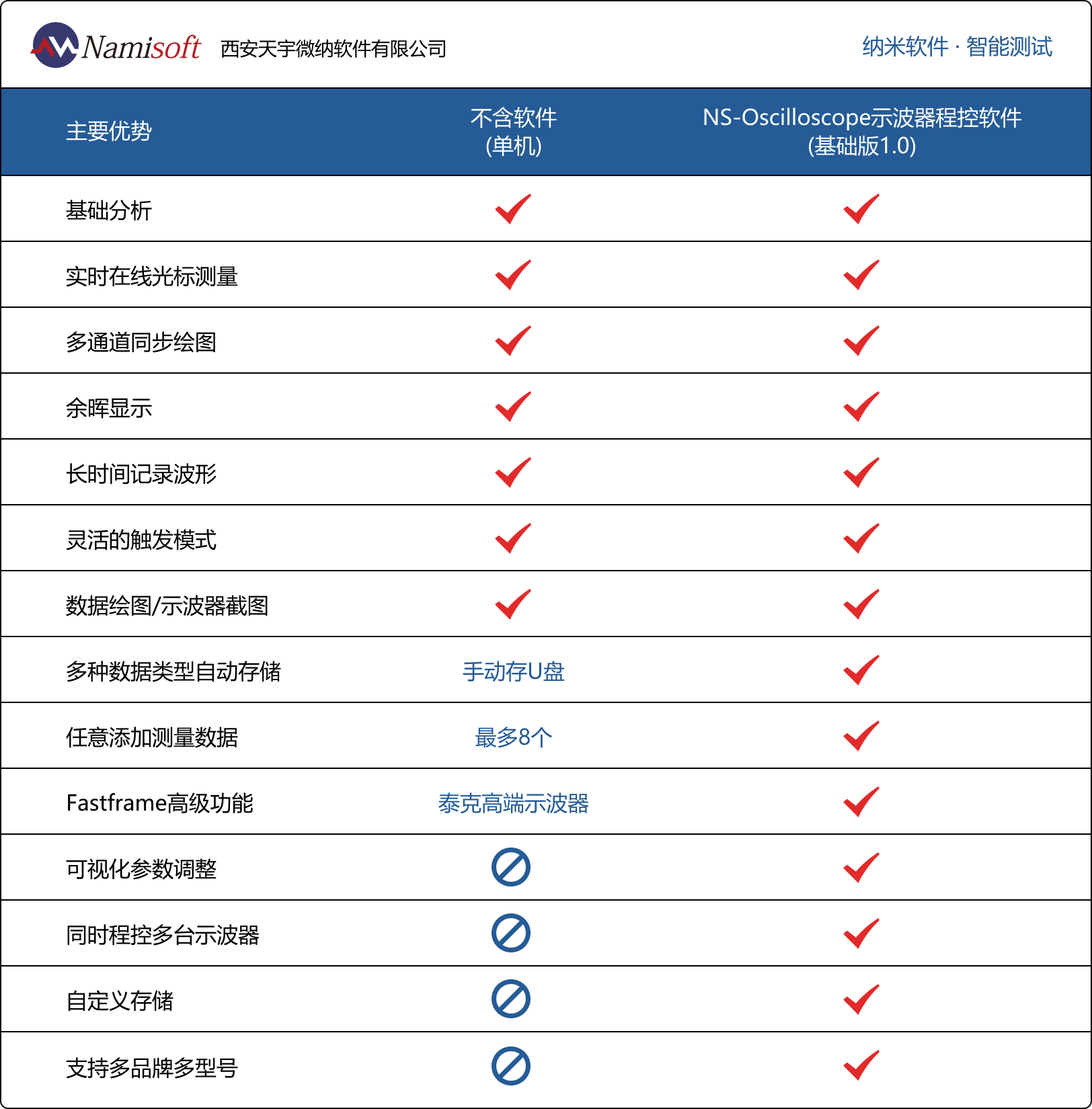 安捷伦Agilent示波器二次开发|示波器控制软件|示波器自动化测试软件NS-Scope_界面_存储_参数