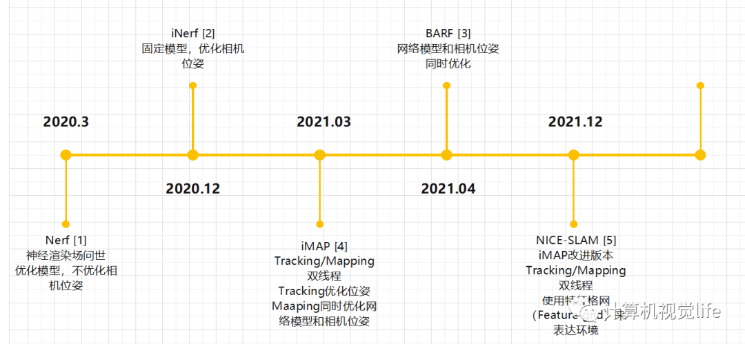 综述 | 基于神经辐射场的（NeRF-based） SLAM_工作_Fields_进行