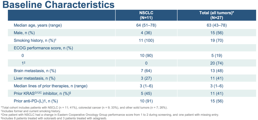 2022WCLC：双重机制，双重护航-Sotorasib联合SHP2抑制剂治疗KRAS G12C突变NSCLC新进展_患者_专业_肿瘤