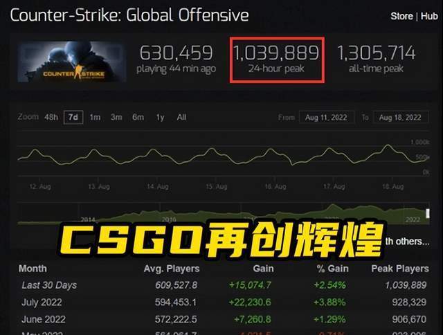 CSGO再创辉煌！2022年巅峰在线人数再破百万，大行动又要来了？_游戏_玩家_活动
