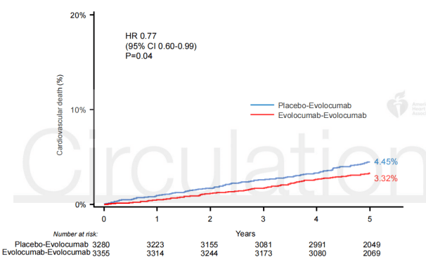 ESC 2022 | 彭道泉教授解读：FOURIER-OLE研究证实PCSK9i长期安全性与有效性，靶向降脂药物未来可期_依洛尤_患者_mg