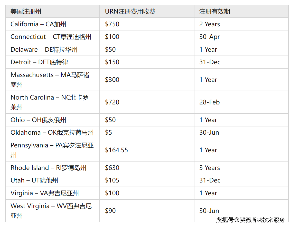 美国法律标（Law Label）URN注册的费用和周期说明_标签_产品_罗德岛州