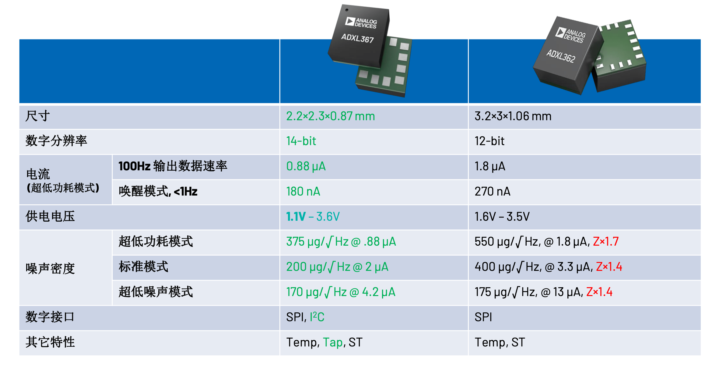 36氪专访｜ADI MEMS赵延辉：活下来的秘诀是以技术为导向，做别人做不了的东西_应用_监测_加速度计