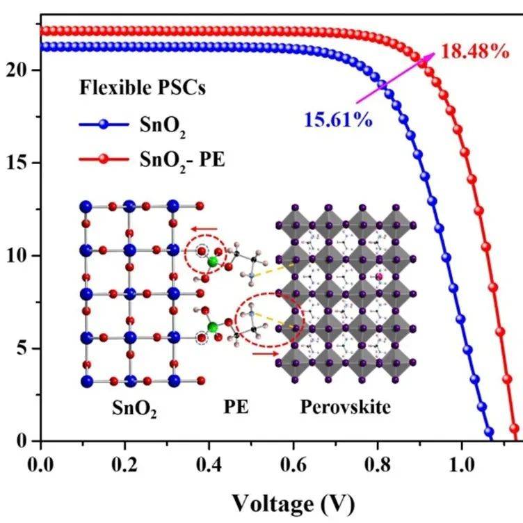 SCMs|柔性钙钛矿太阳能电池的光伏性能大幅提高策略: 多功能材料磷酸乙醇胺修饰SnO2层_薄膜_缺陷_复合