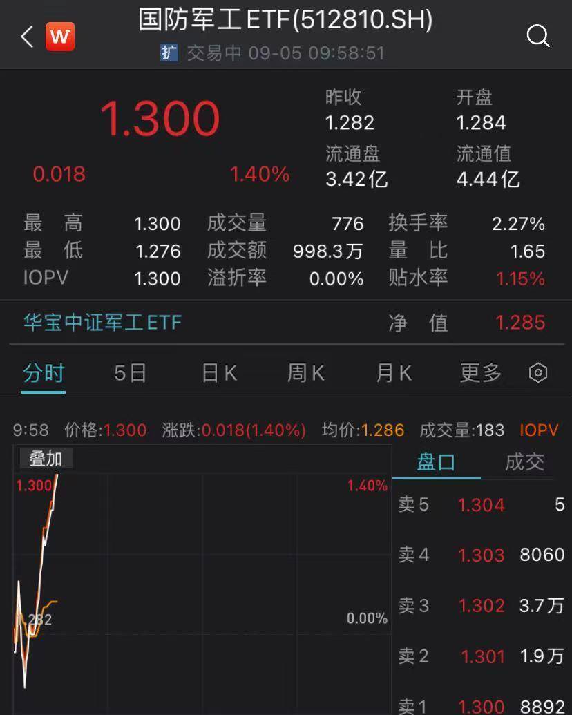 海陆空三军军演进行时，华为要让信号超越地面！国防军工ETF（512810）垂直拉升近1%_卫星导航_中国船舶_演习