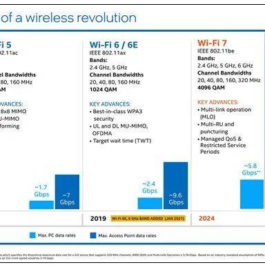 【资讯】Intel WiFi 7也来了：速度超过5Gbps_演示_合作_下一代