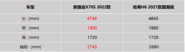 选车不纠结，新捷途X70S与哈弗H6国潮版全面对比，看完就知道选谁_搜狐汽车_搜狐网