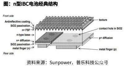 IBC：组合应用潜力大，HPBC有望成黑马_电池_TOPCon_隆基