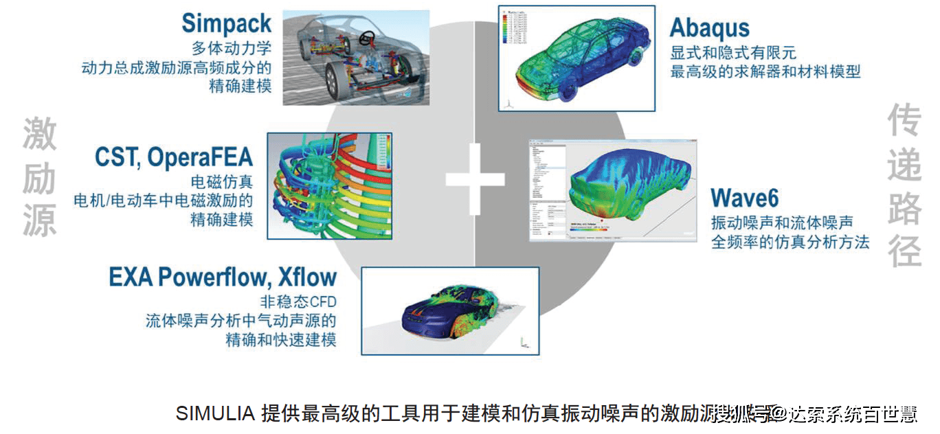 Wave6 全频率振动声学仿真软件 | 达索系统百世慧_分析_噪声_问题