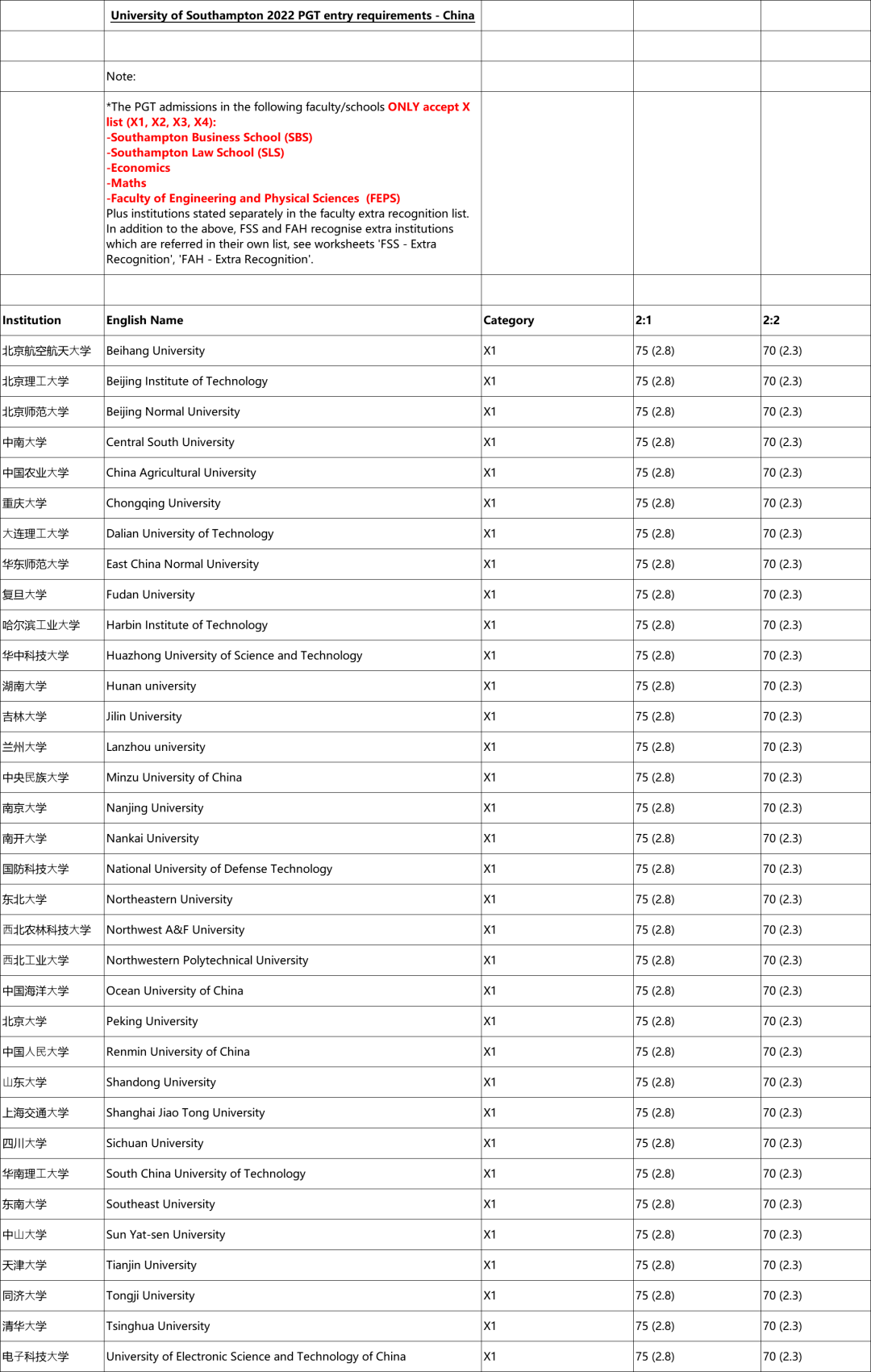 南安普顿大学23Fall最全攻略！学校介绍、专业介绍、申请要求等最新信息！_世界_News_社会科学
